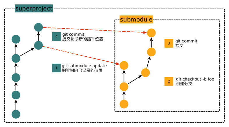git-submodule-子模块