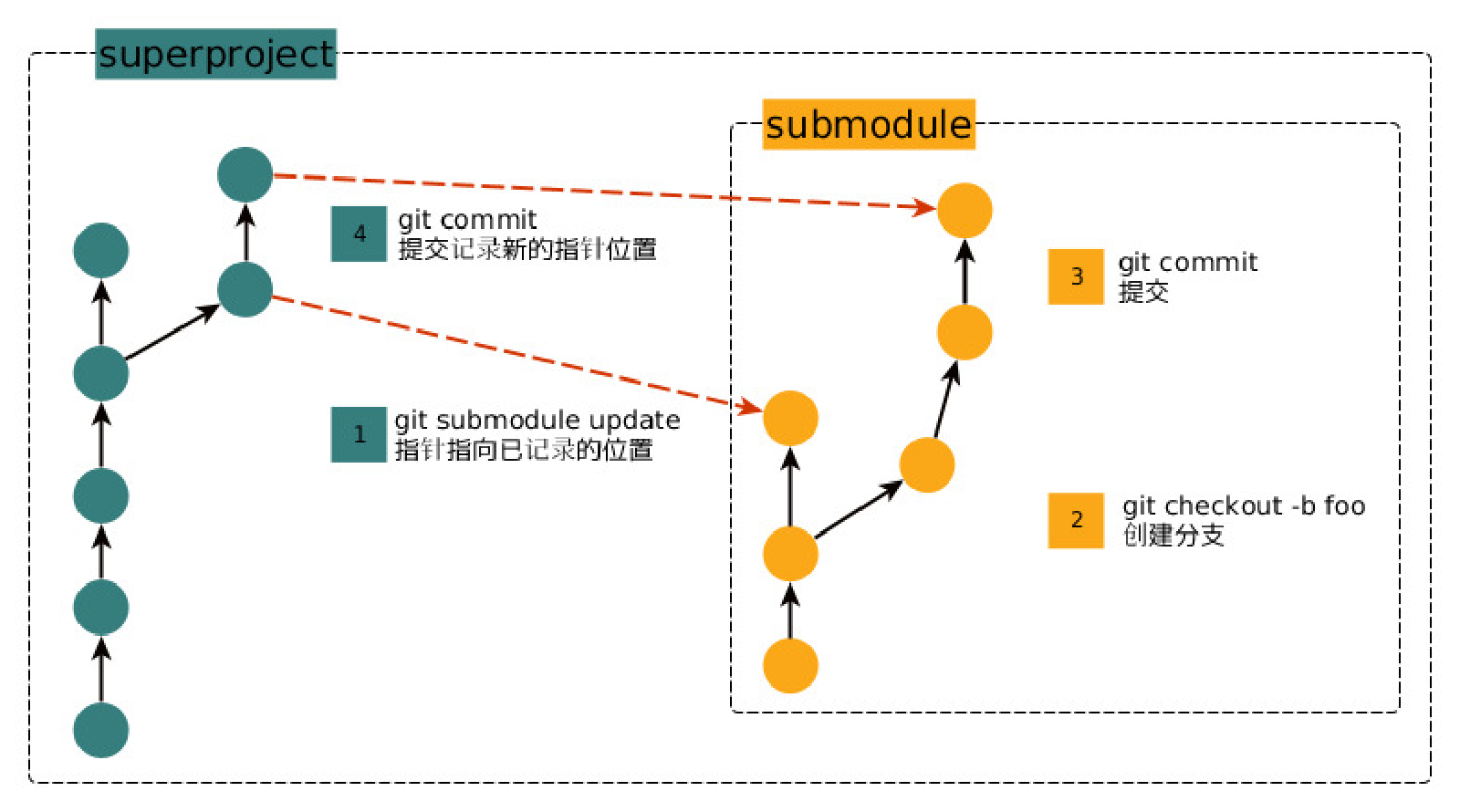 git-submodule-子模块